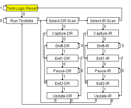 IEEE 1149.1 Boundary Scan
